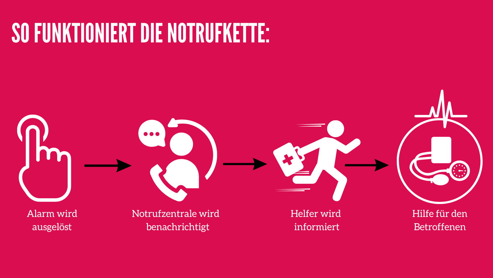 Hausnotruf kostenlos bereits ab Pflegegrad 1